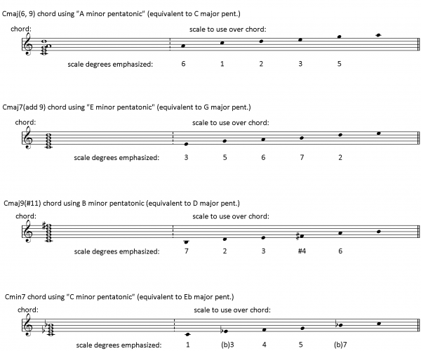 How to Simplify Your Lines With Major Pentatonic Scales