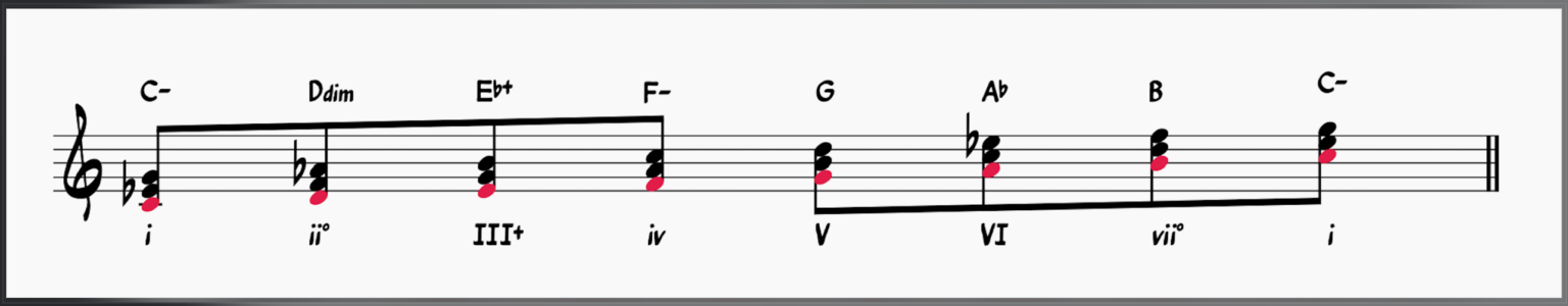 Modal Interchange in Chord Progressions (Borrowed Chords!)